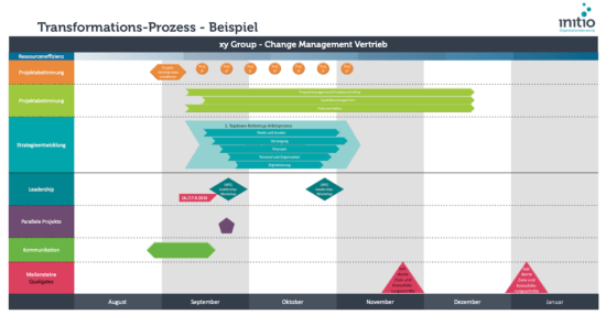 Beratungsunternehmen für Organisationsentwicklung Preisgekrönt
