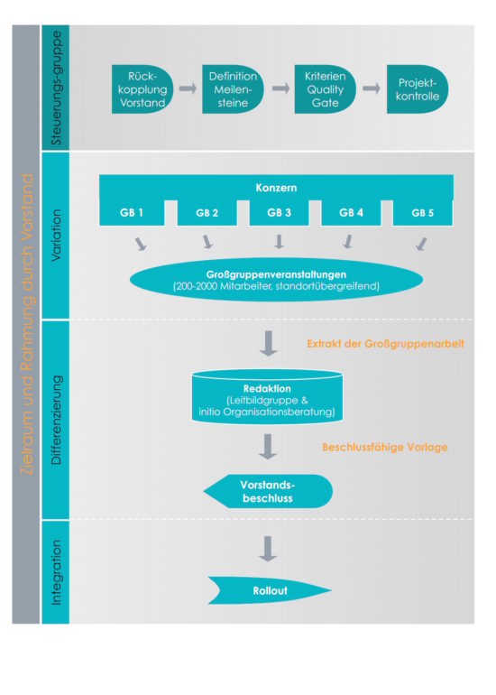 Leitbilder in großen Unternehmen entwickeln - Best Practice! | initio