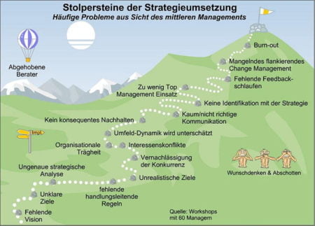 Strategieentwicklung: Methoden und Modelle | initio Organisationsberatung