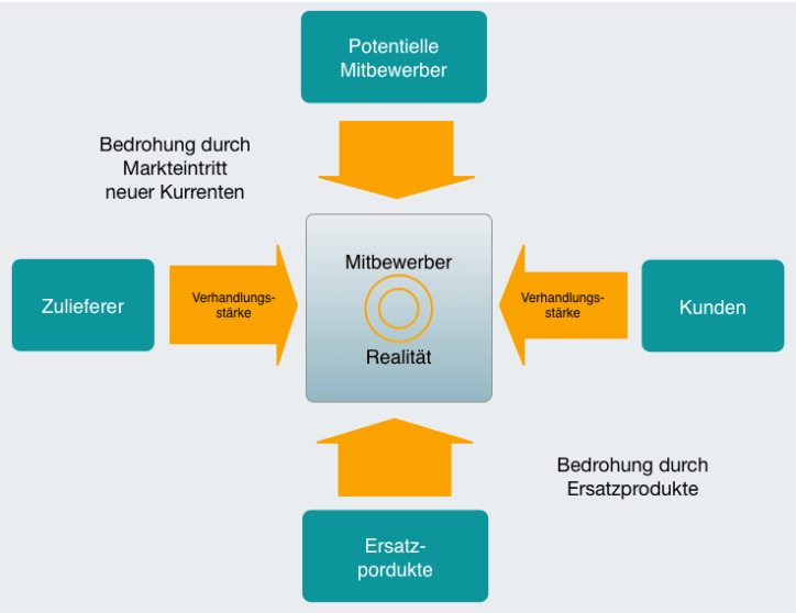 Strategieentwicklung: Methoden und Modelle | initio Organisationsberatung